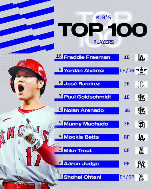 【海外の反応】大谷翔平がMLB現役選手ランキングで2連覇！「トラウトの順位がおかしい」