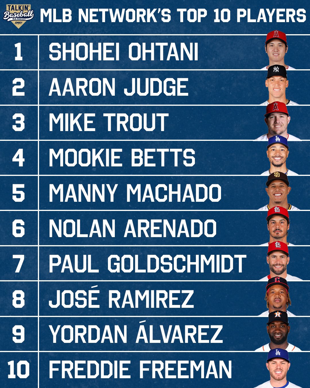 【海外の反応】大谷翔平がMLB現役選手ランキングで2連覇！「トラウトの順位がおかしい」